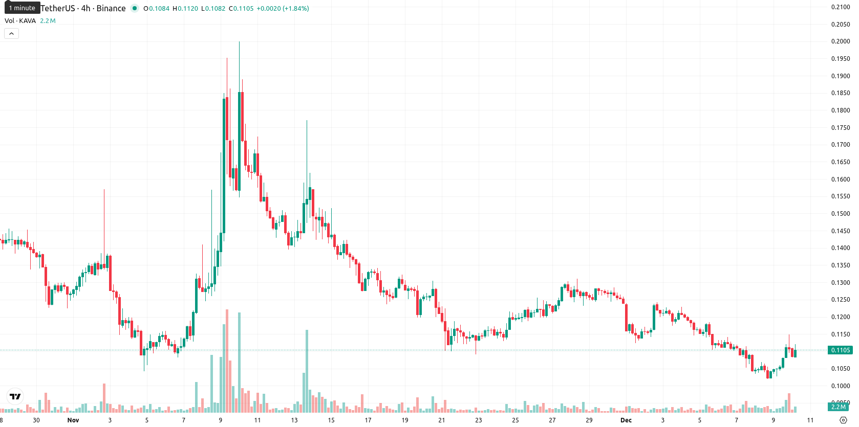 KAVA news live: Daily indicators flash buy but overall momentum remains ...
