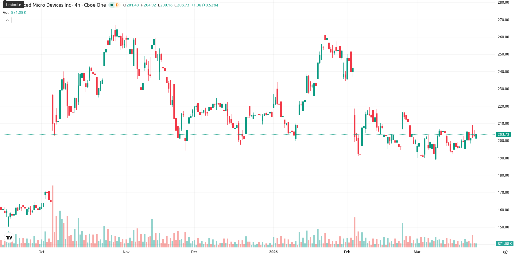 Mixed momentum and low trend strength leave Advanced Micro Devices ...