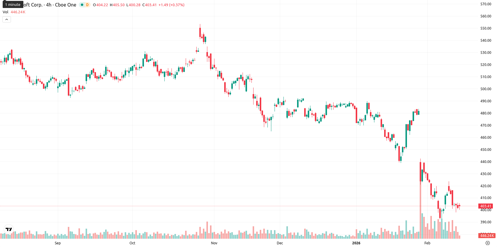 Microsoft stock price forecast: Bearish trend persists as MSFT ...