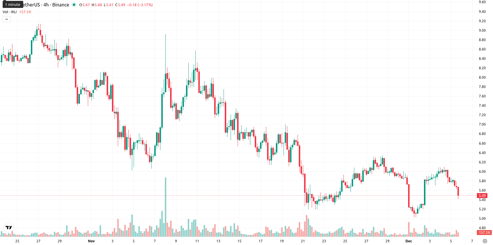 INJ latest news: negative momentum persists with MACD sell and ADX ...