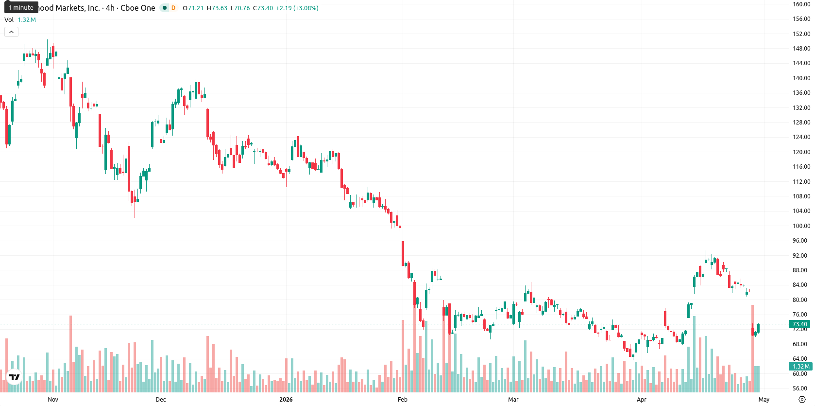 Robinhood stock rises as regulatory approval cleared for Singapore ...