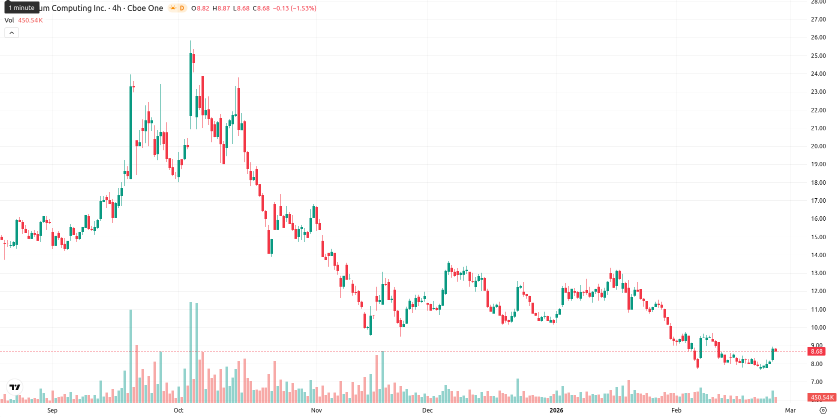 Quantum Computing stock: Policy optimism and big deal drive a 4.38% ...