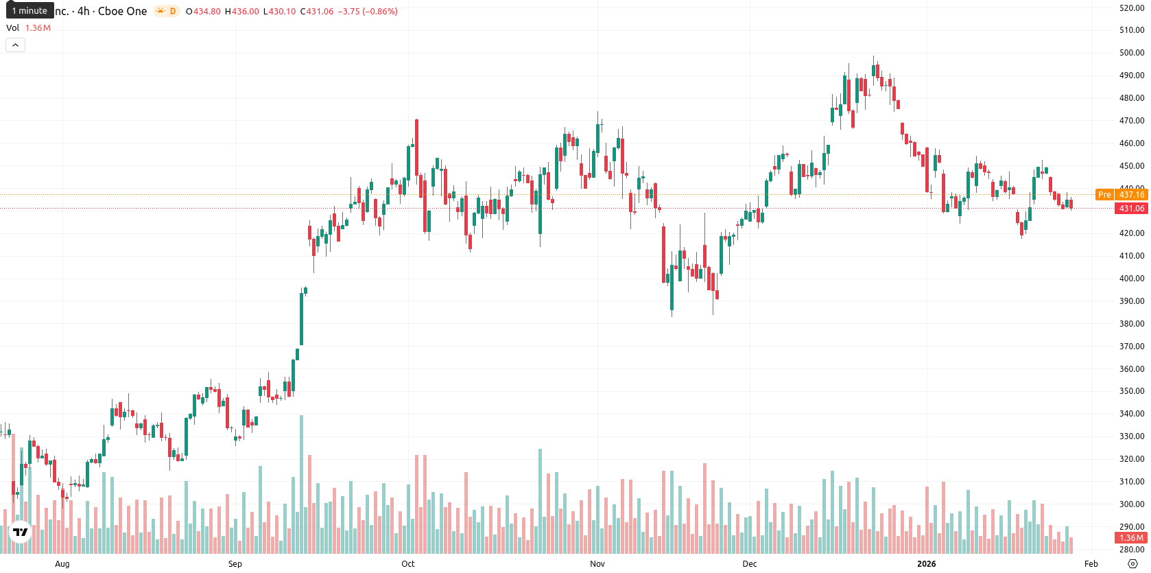 Steady action for Tesla stock — low volatility and sellers dominate ...