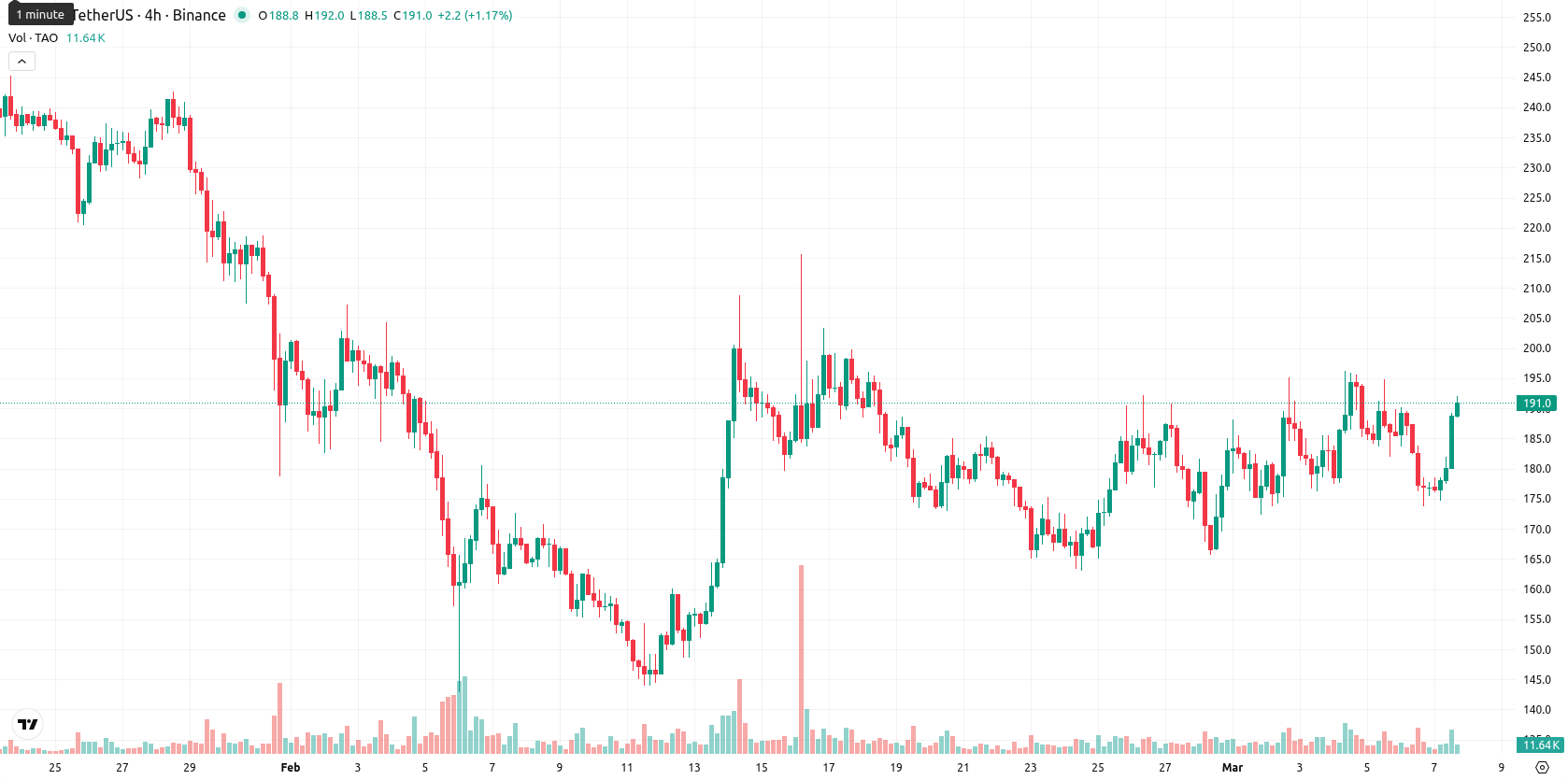 Bittensor price prediction: Can sustained demand break resistance? TAO ...