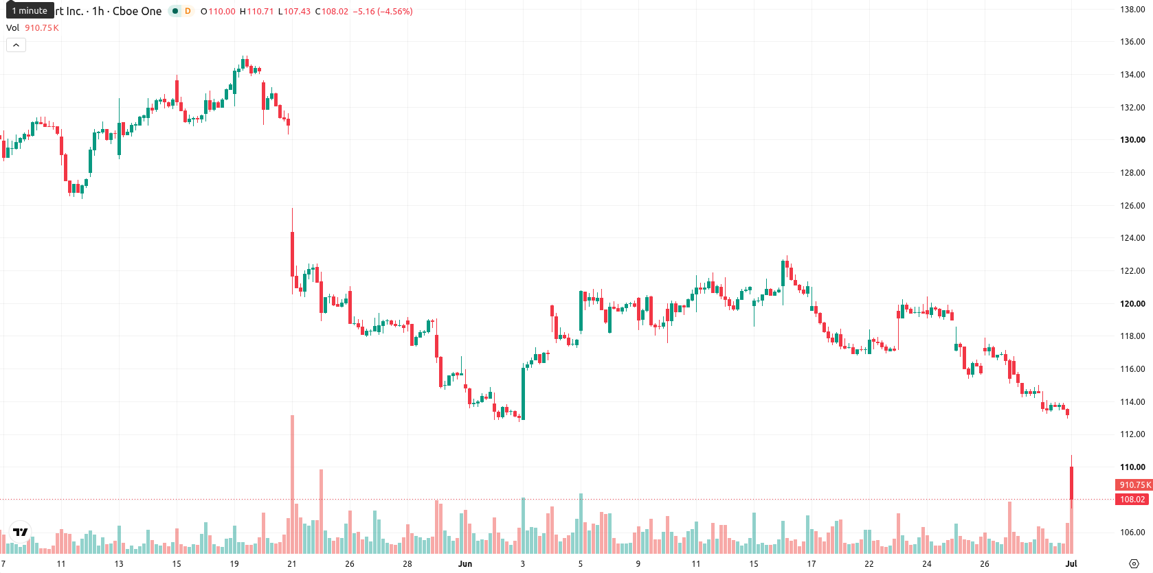 -4.03% for Walmart stock as shareholder exits pressure price