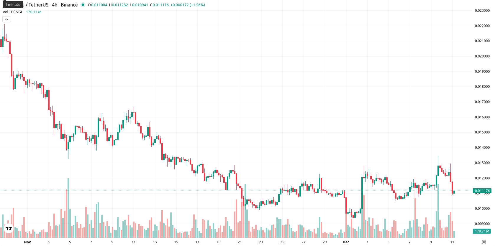 Pudgy Penguins news live: PENGU slips below $0.012 with increased ...
