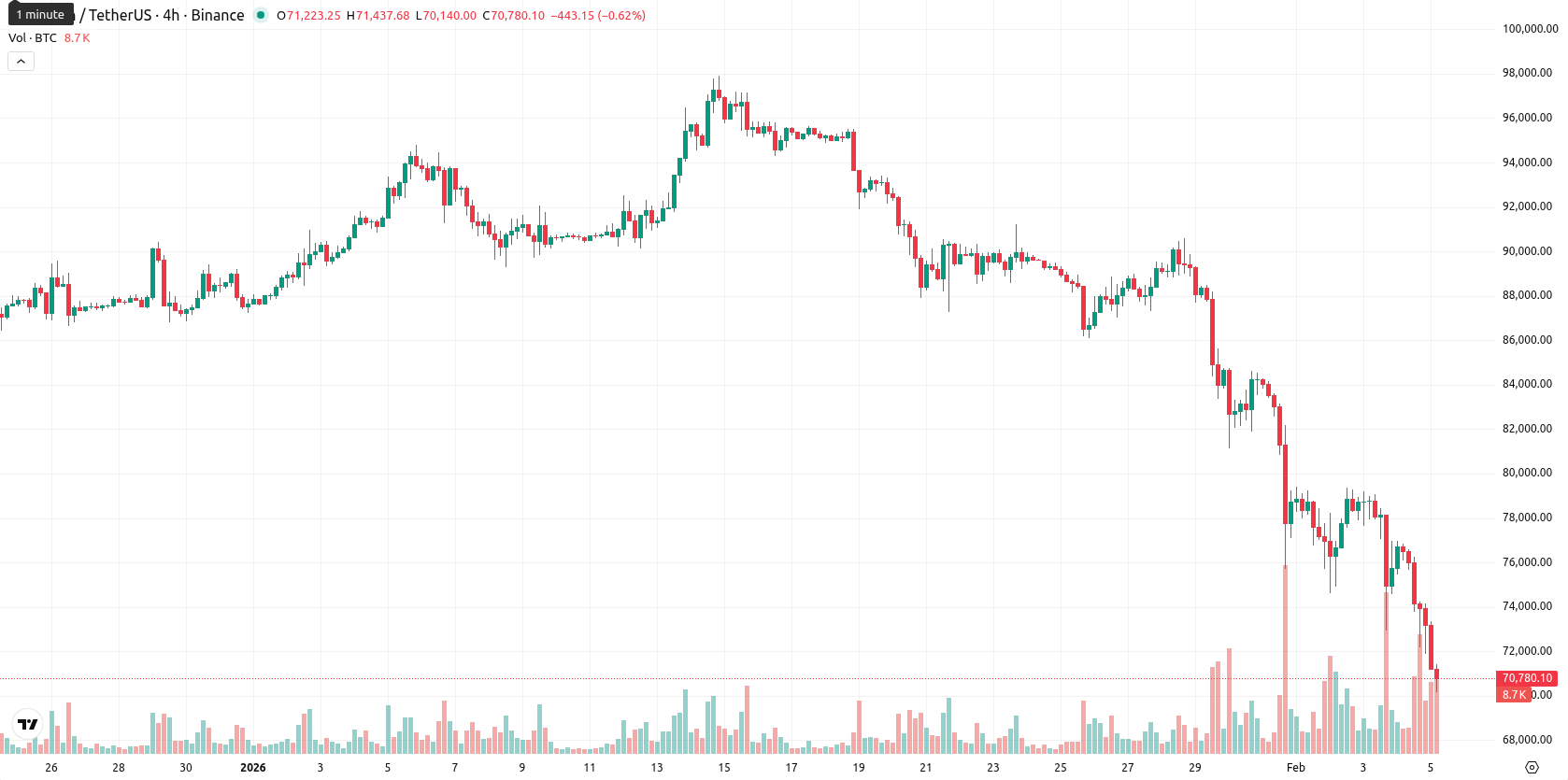 Bitcoin price prediction: Further declines likely as BTC trades below ...