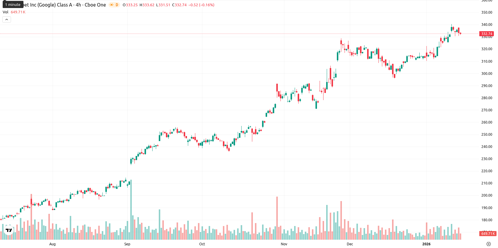 Alphabet stock: robust technicals and record revenues drive continued ...
