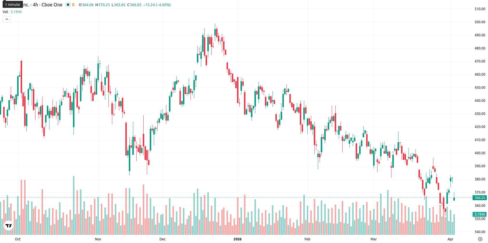 Disappointing sales and technical pressure drive Tesla stock deeper ...