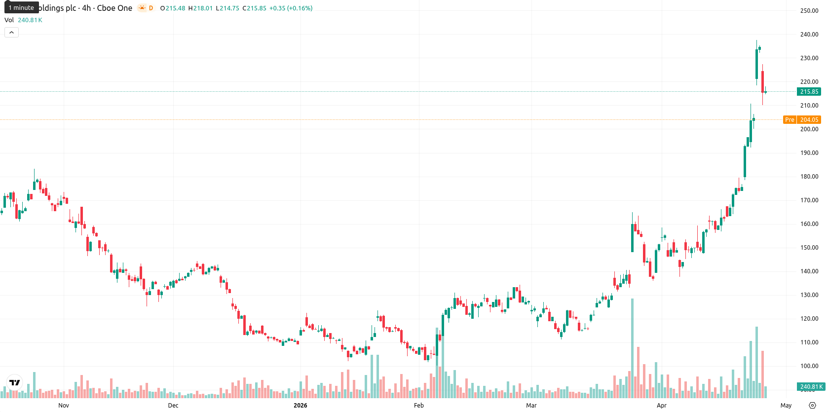 Arm stock price forecast: $207.50 support in focus as ARM declines 8.06%