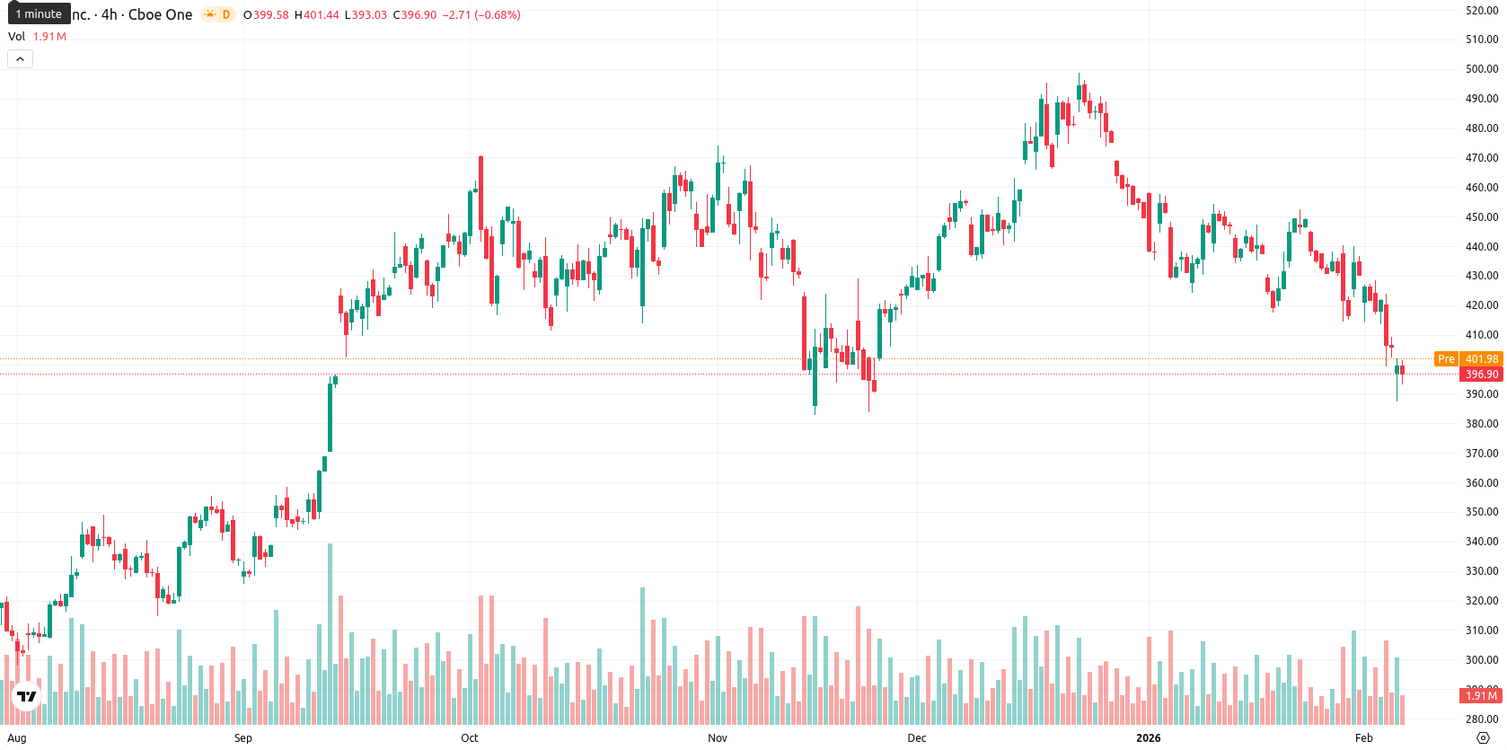 Tesla stock: Bearish signals and $2 billion xAI partnership drive ...