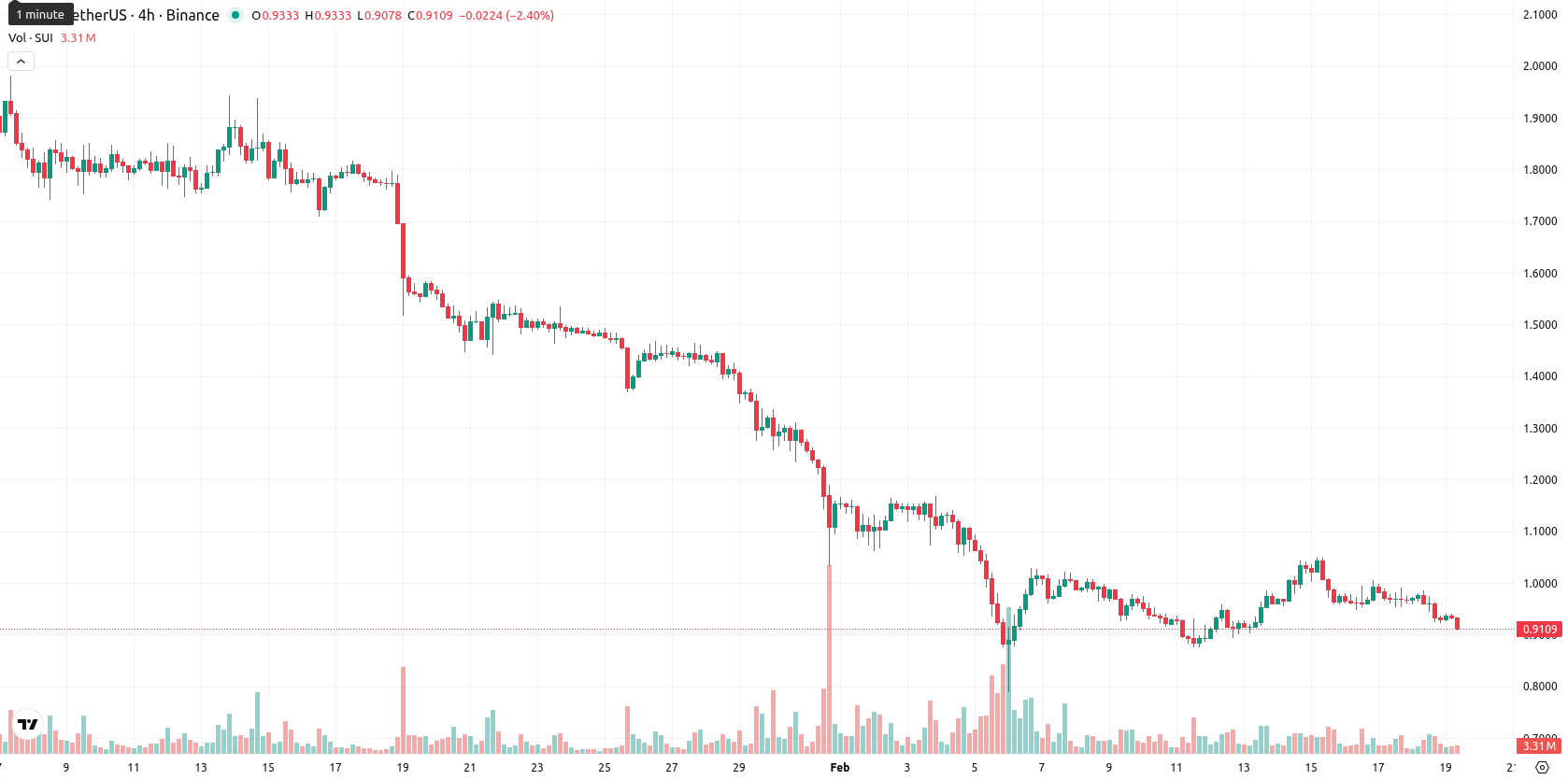 Sui slides 7.05% as bear momentum holds despite new ETF debuts