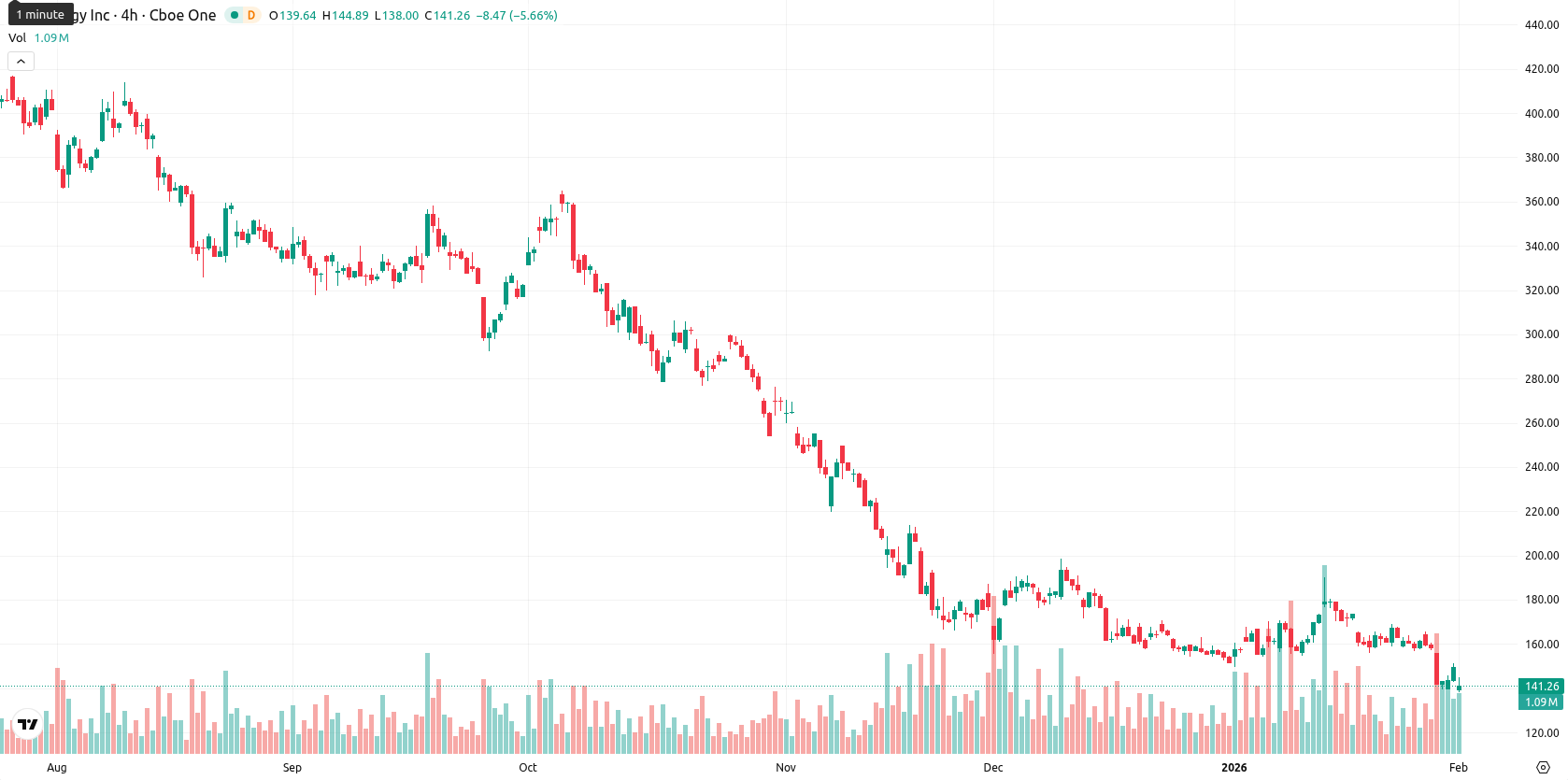 Strategy stock price forecast: Downside risk remains high as MSTR ...