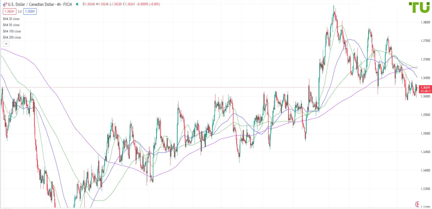 USD CAD forecast – Analysis, Rate & Chart