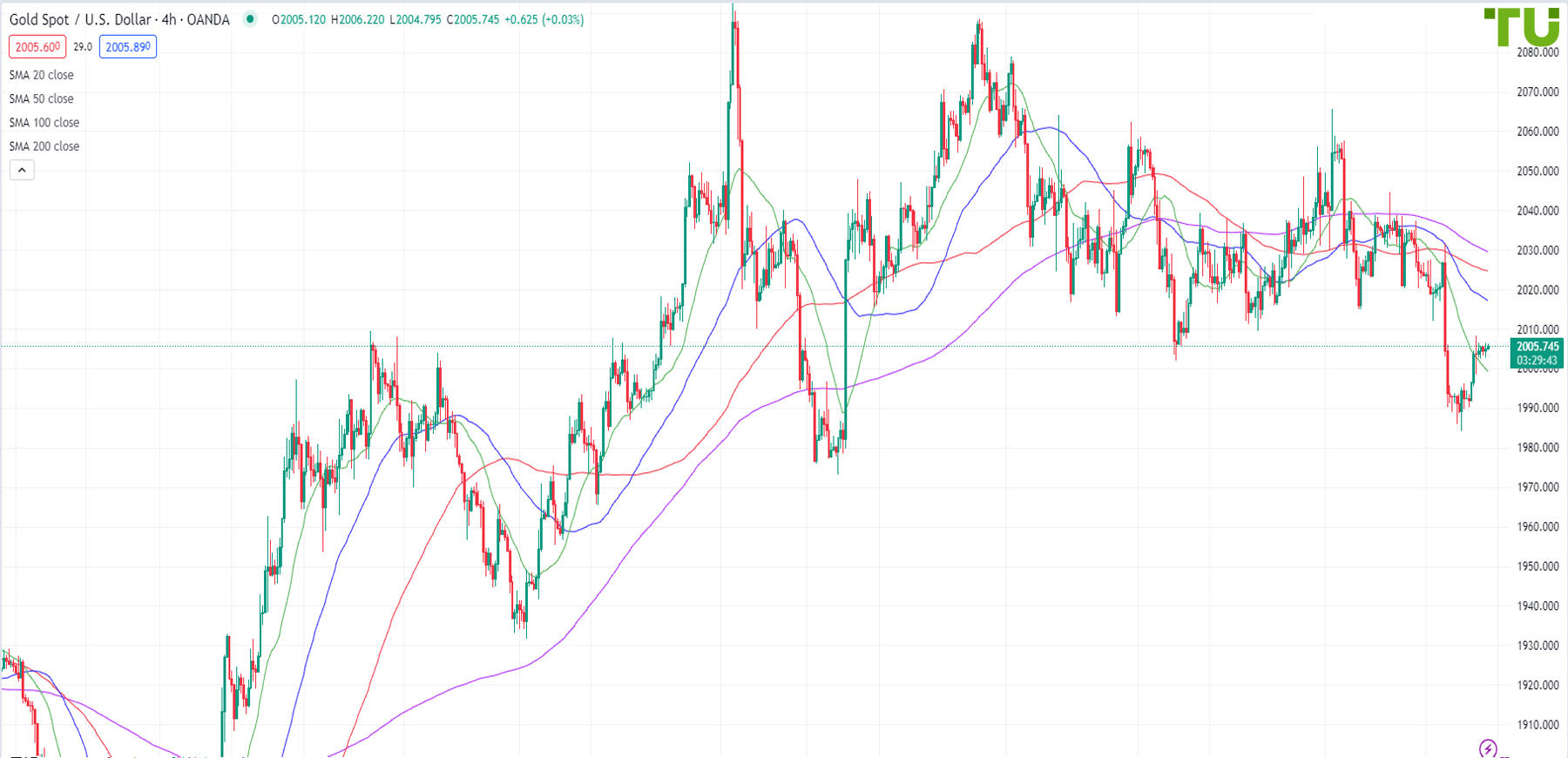 Gold Analysis Today – XAU/USD Support and Resistance
