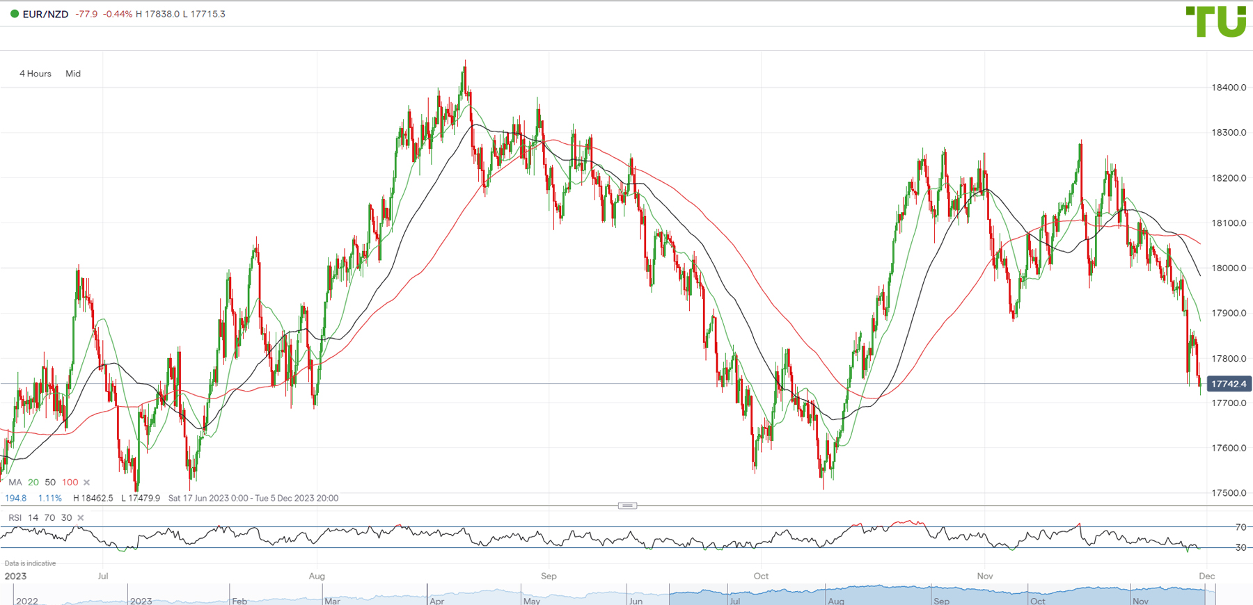 eur-nzd-forecast-analysis-rate-chart