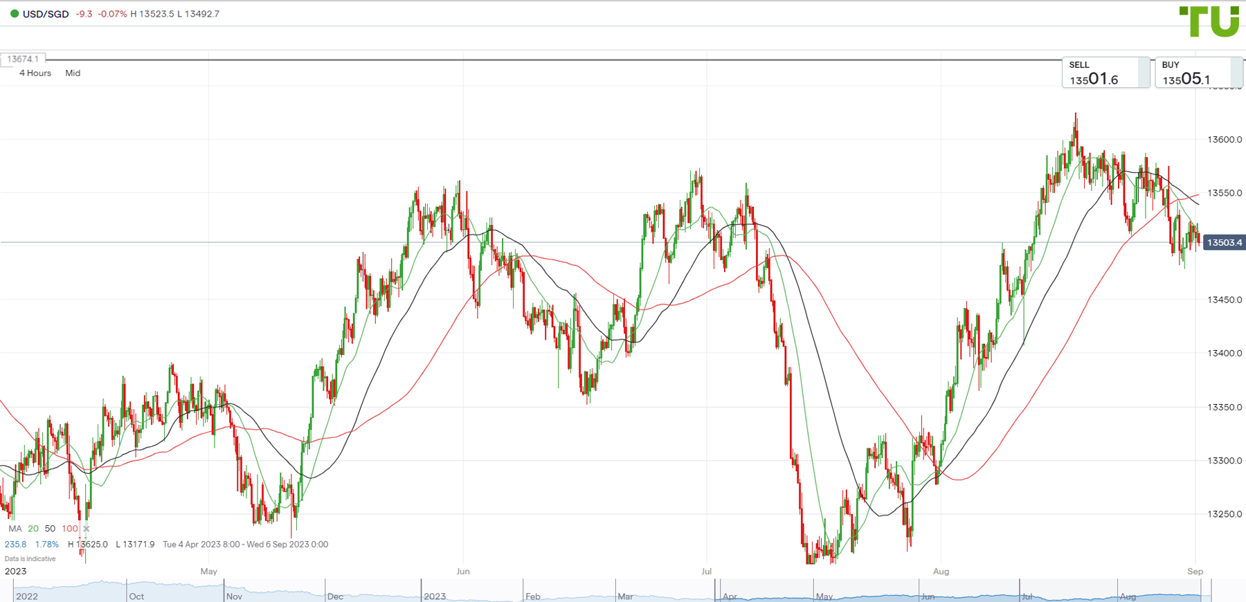 USD SGD Forecast Analysis Rate Chart USD SGD Forecast Analysis Rate Chart