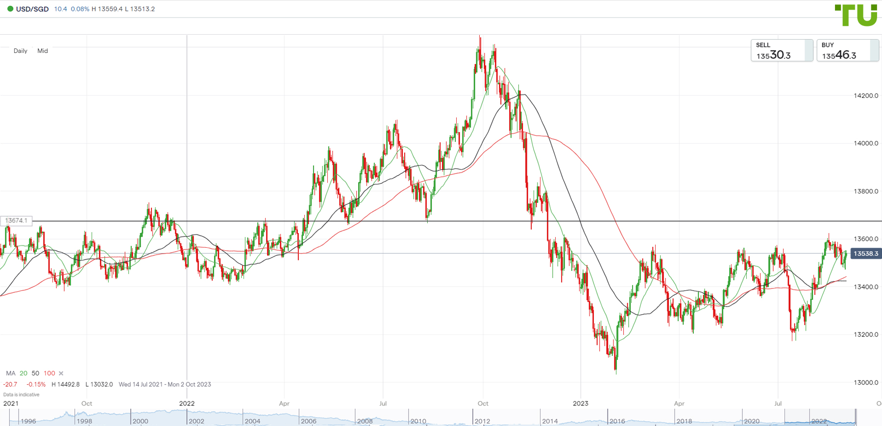 USD SGD Forecast Analysis Rate Chart USD SGD Forecast Analysis Rate Chart