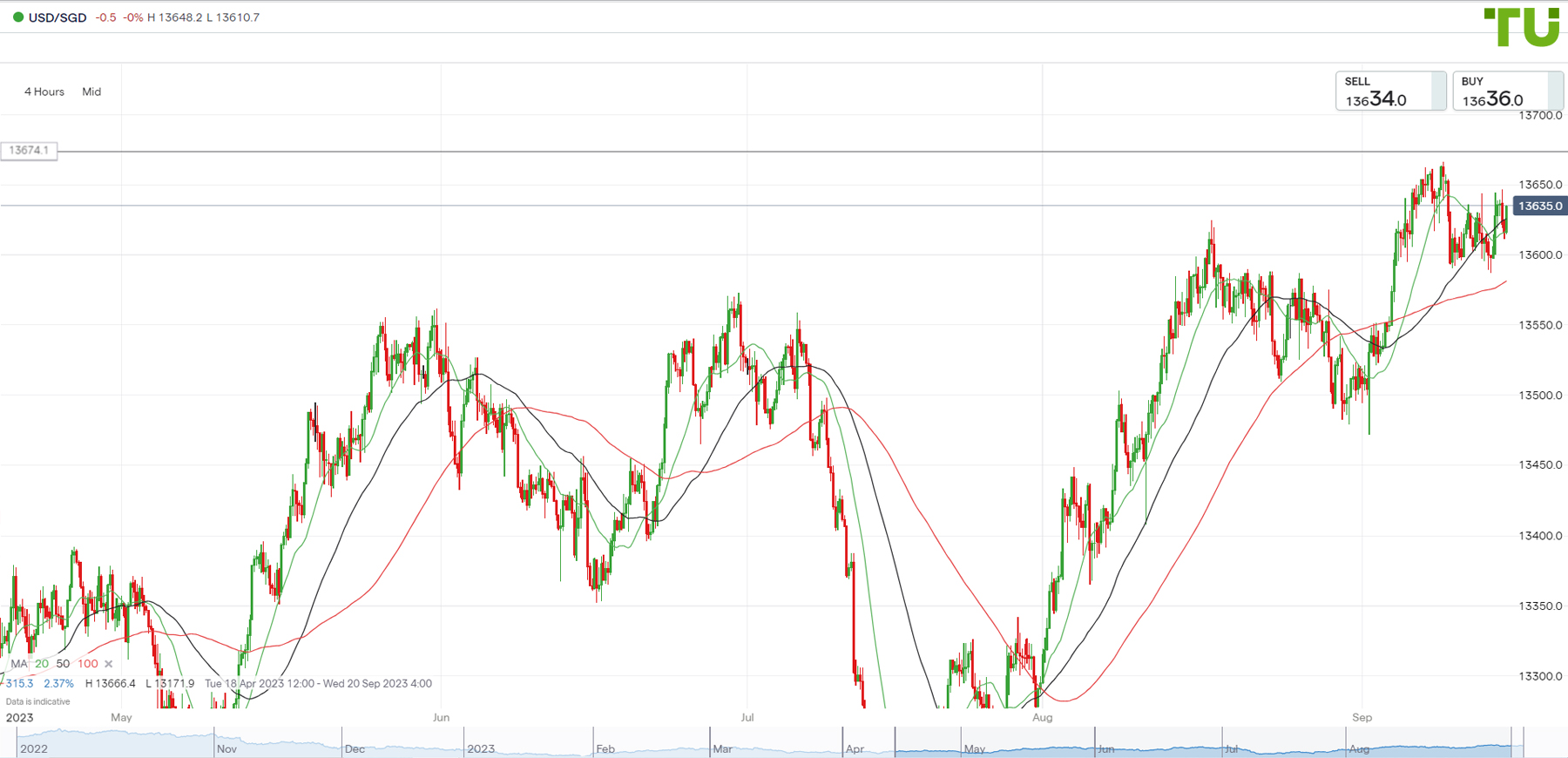 USD SGD Forecast Analysis Rate Chart USD SGD Forecast Analysis Rate Chart