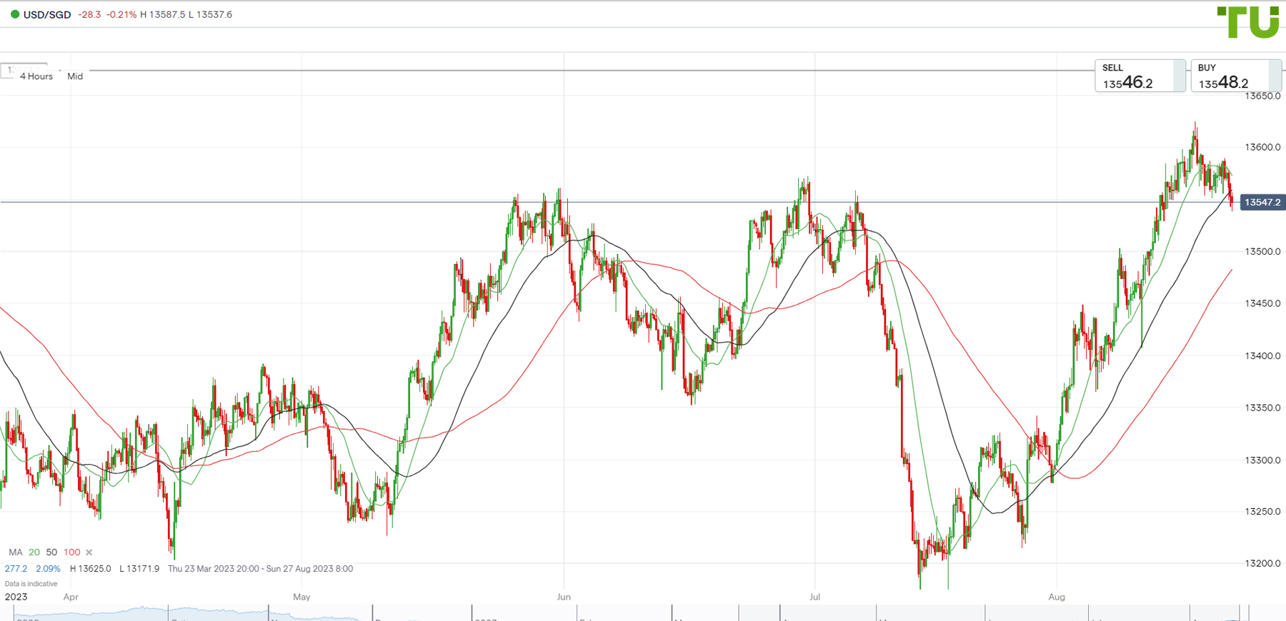 USD SGD Forecast Analysis Rate Chart USD SGD Forecast Analysis Rate Chart