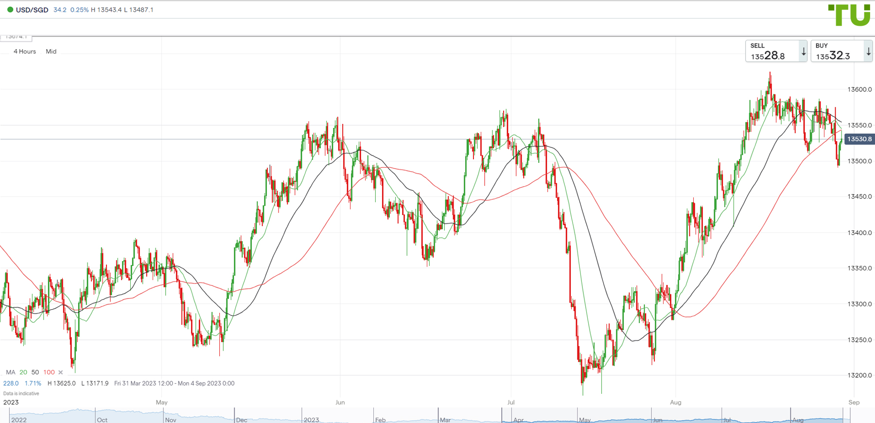 USD SGD Forecast Analysis Rate Chart USD SGD Forecast Analysis Rate Chart