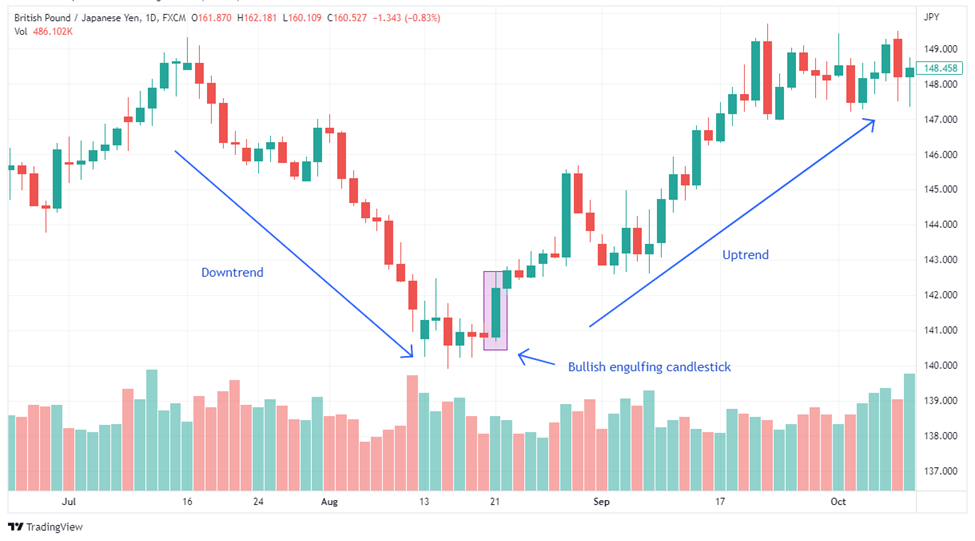 20 Best Candlestick Patterns To Learn - Traders Union