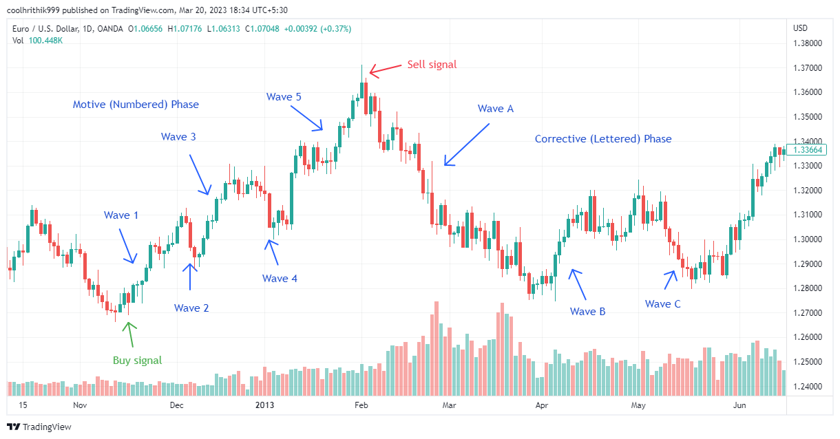 Stratégies de trading : Que choisir pour mieux négocier