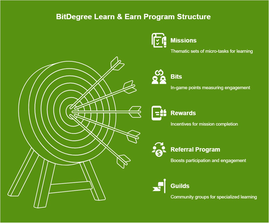 Bitdegree Learn And Earn | How To Study And Make Money