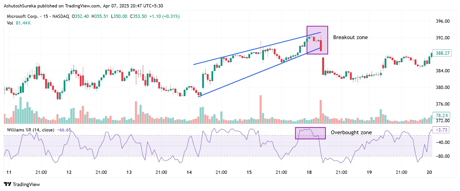 Williams %R Indicator Trading Strategy - Traders Union
