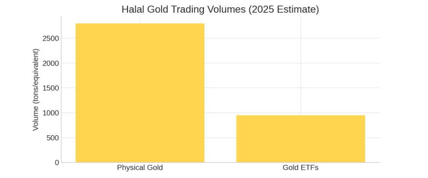 Best Halal Investment Options In The UAE (2026 Guide)
