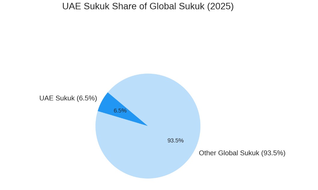 Best Halal Investment Options In The UAE (2026 Guide)