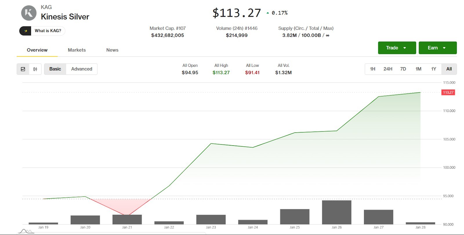 Silver-Backed Cryptocurrencies Explained: Trading Digital Silver Tokens