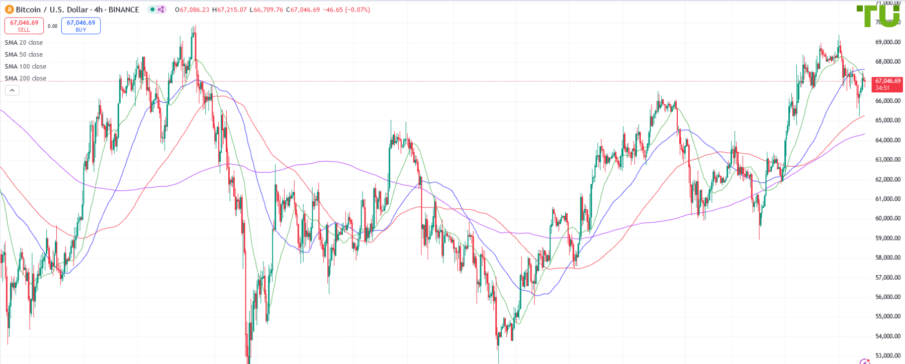 BTC USD forecast – Analysis, Rate & Chart