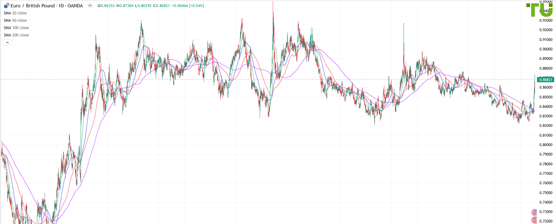 EUR GBP Forecast Analysis Rate Chart eur-gbp-forecast-analysis-rate-chart