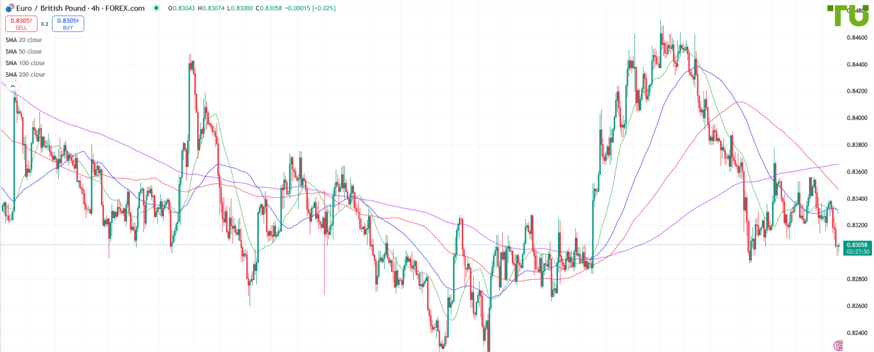 EUR GBP Forecast Analysis Rate Chart EUR GBP Forecast Analysis Rate Chart