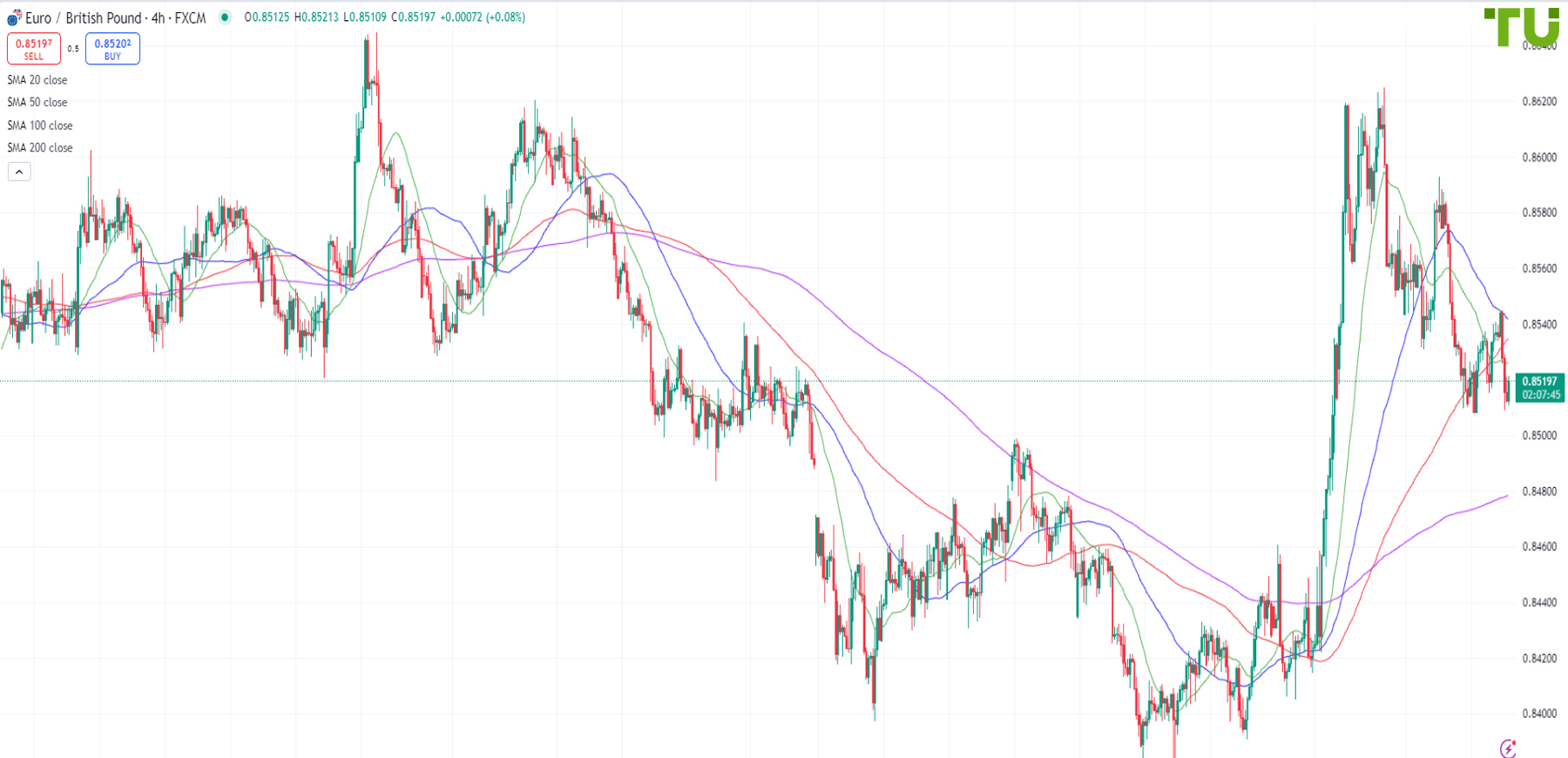 EUR GBP Forecast Analysis Rate Chart EUR GBP Forecast Analysis Rate Chart