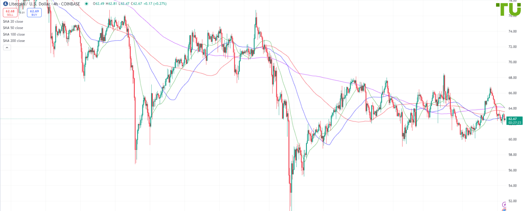 LTC USD forecast – Analysis, Rate & Chart