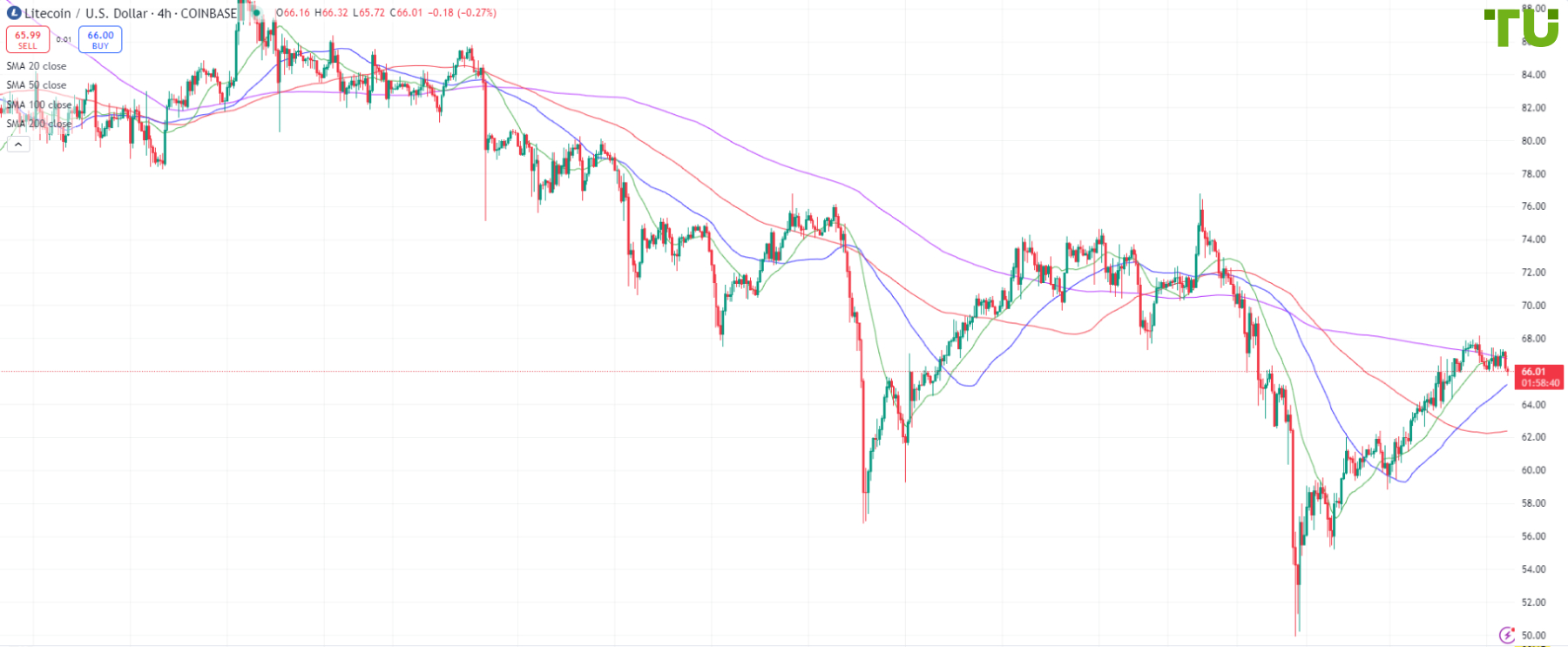 LTC USD forecast – Analysis, Rate & Chart