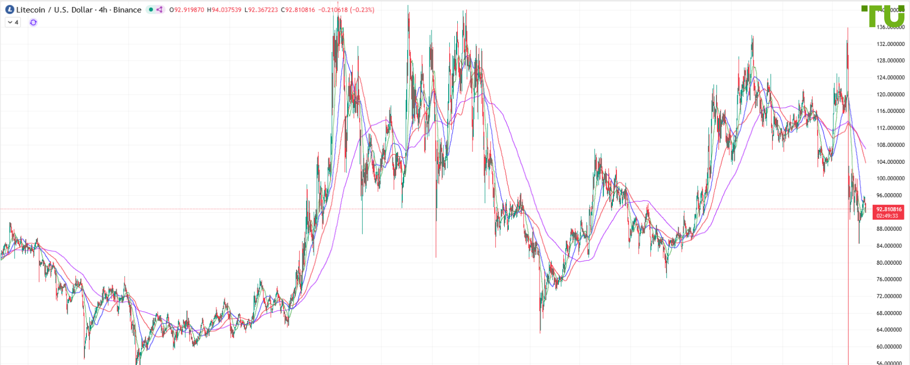 LTC USD forecast – Analysis, Rate & Chart
