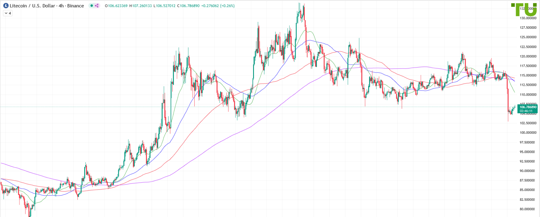 LTC USD forecast – Analysis, Rate & Chart