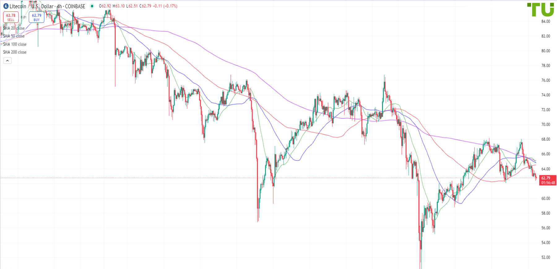 LTC USD forecast – Analysis, Rate & Chart