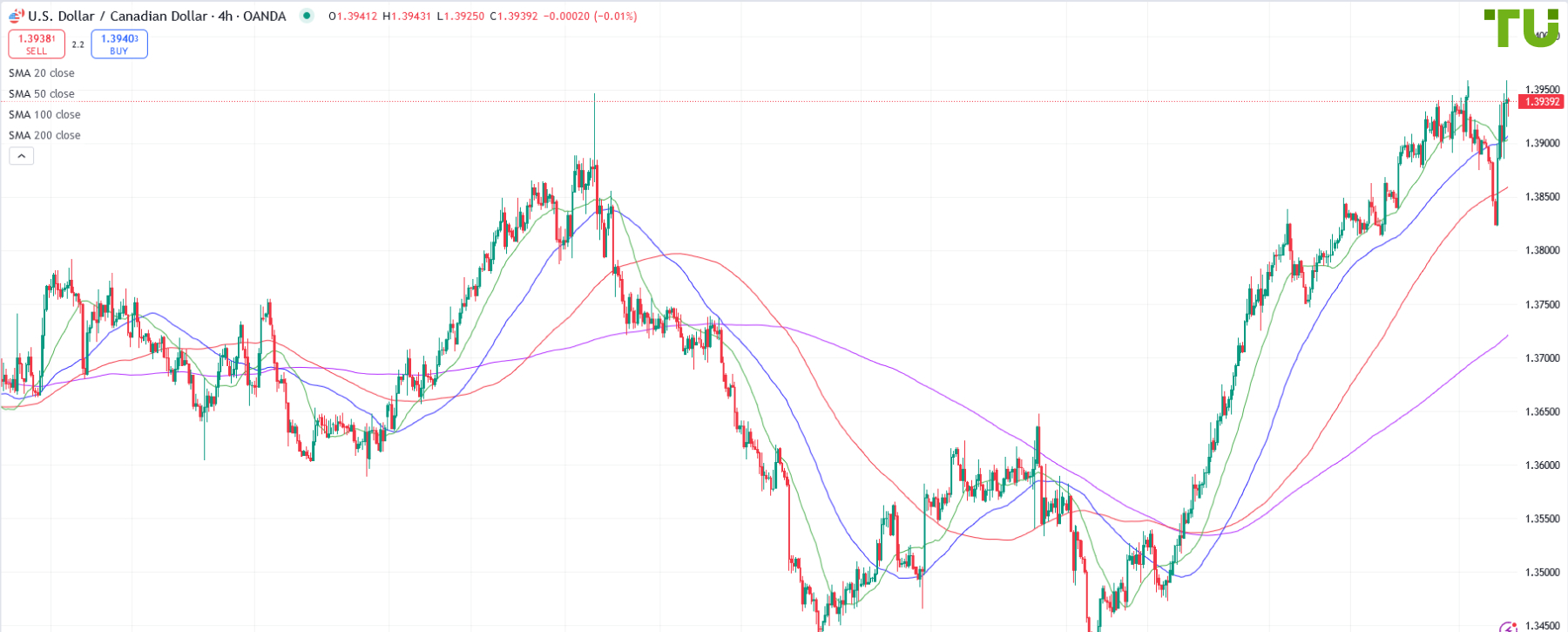 USD CAD forecast – Analysis, Rate & Chart