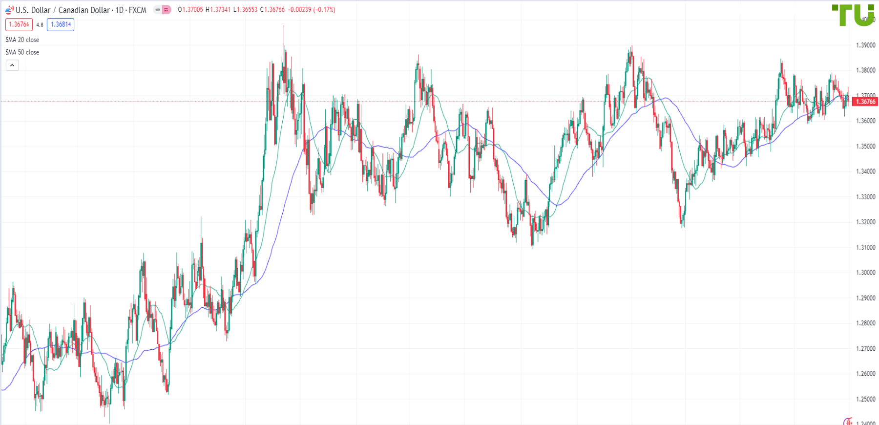 USD CAD forecast – Analysis, Rate & Chart