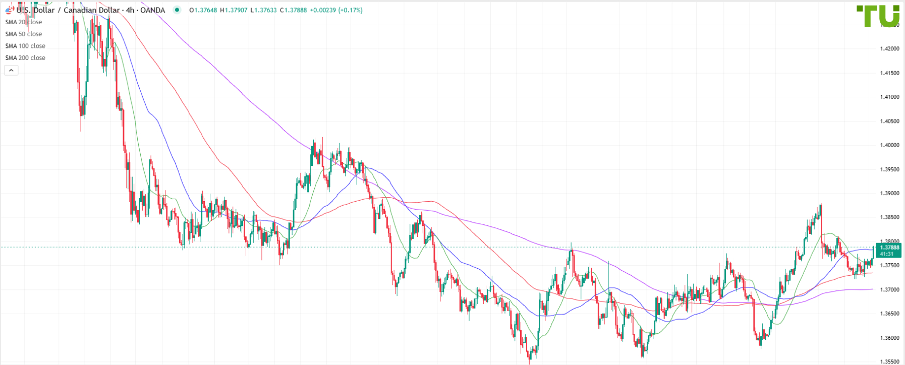 USD CAD forecast – Analysis, Rate & Chart