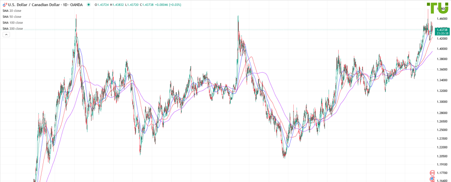 USD CAD forecast – Analysis, Rate & Chart