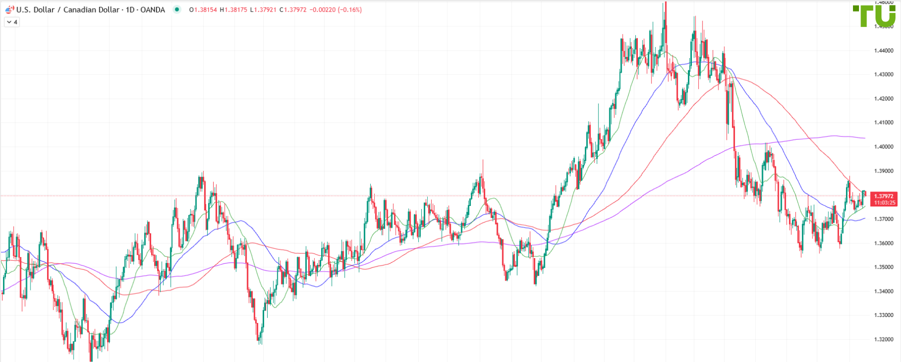 USD CAD forecast – Analysis, Rate & Chart