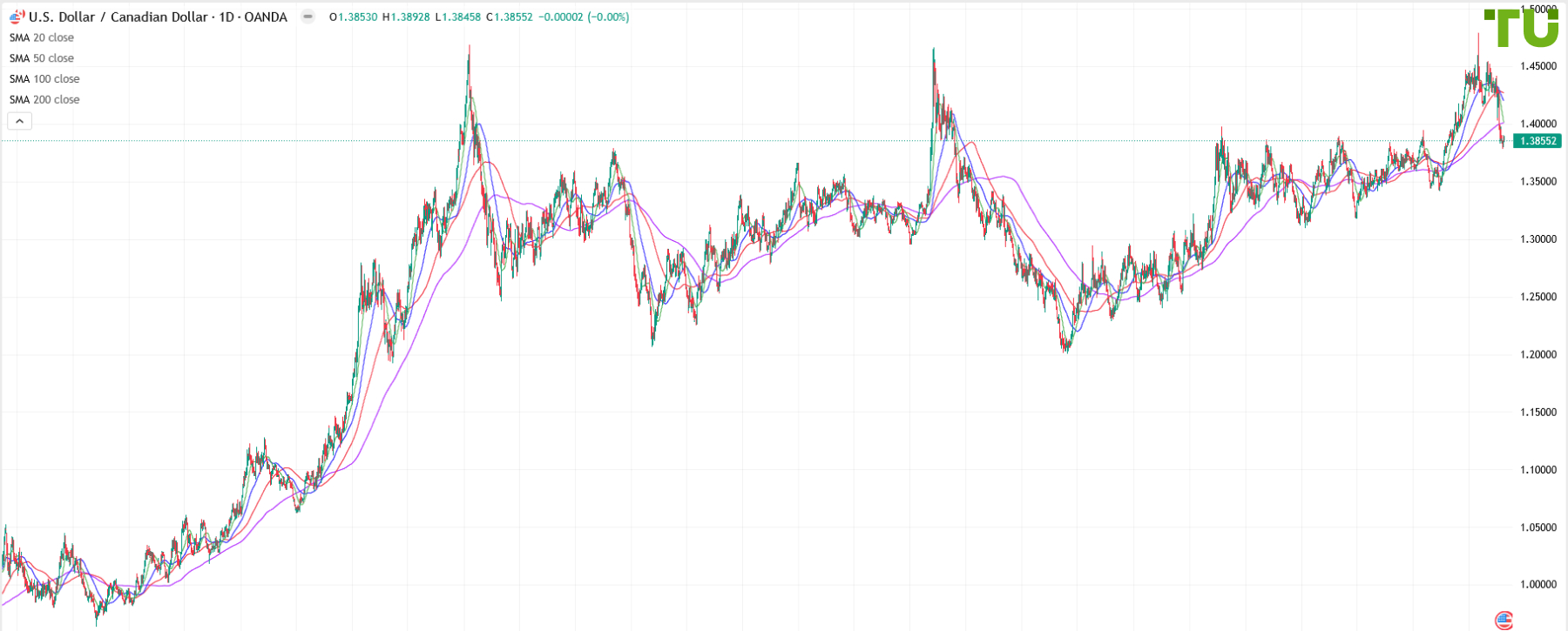 USD CAD forecast – Analysis, Rate & Chart