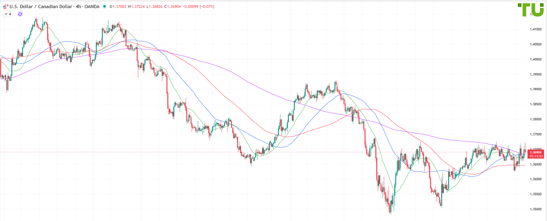 USD CAD forecast – Analysis, Rate & Chart