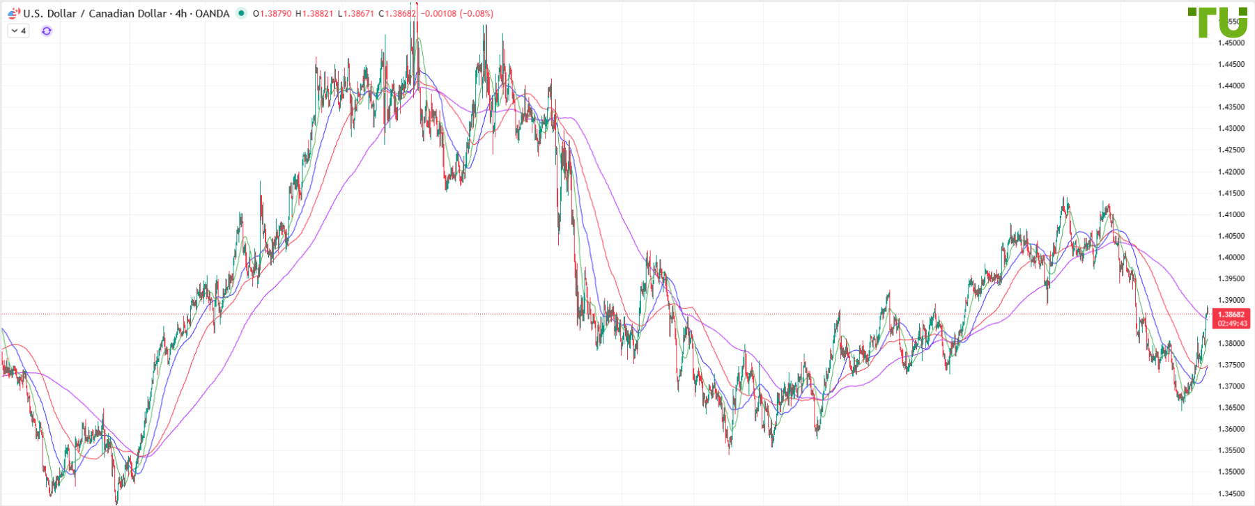 USD CAD forecast – Analysis, Rate & Chart