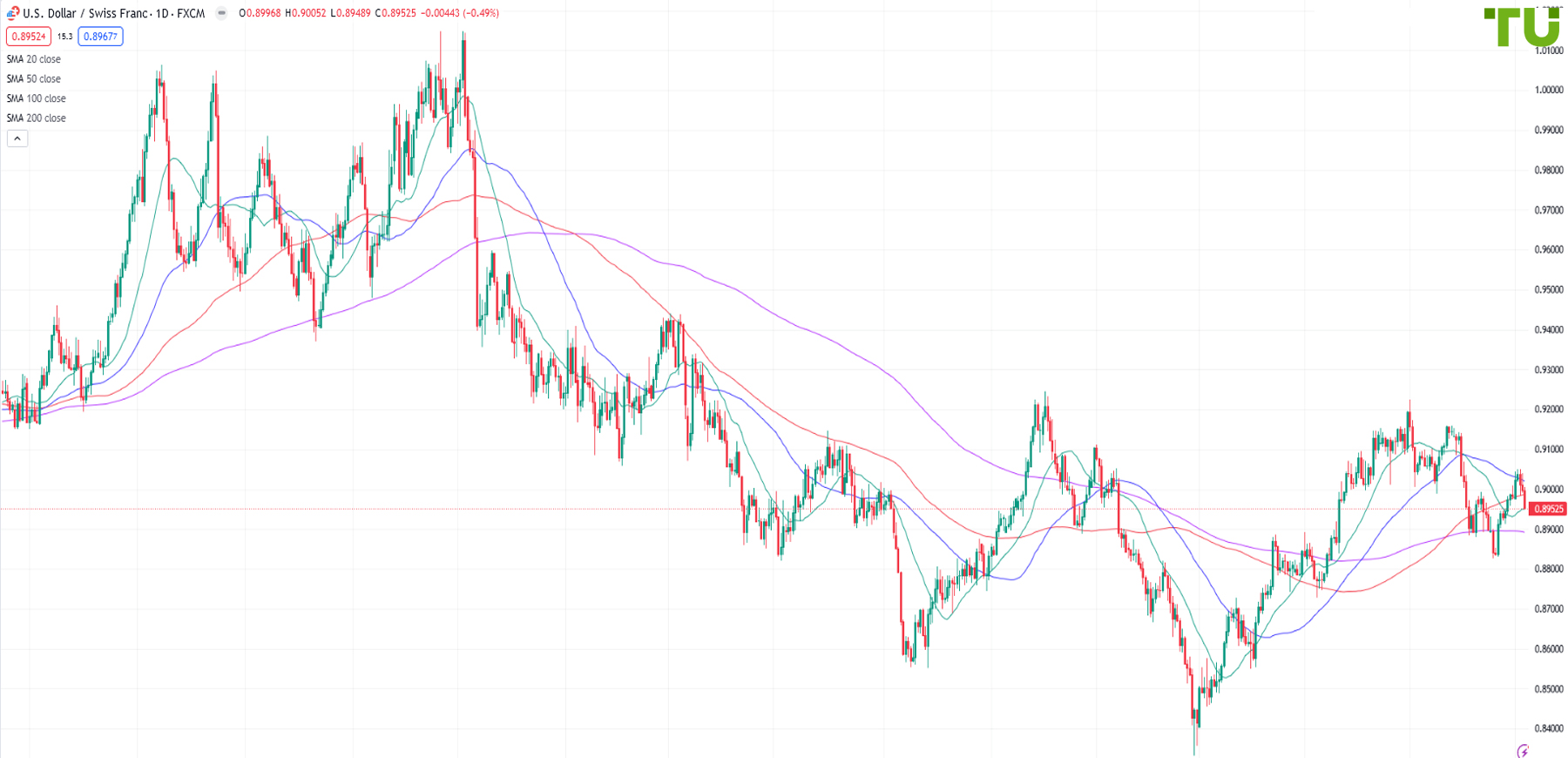 USD CHF Forecast Analysis Rate Chart USD CHF Forecast Analysis Rate Chart
